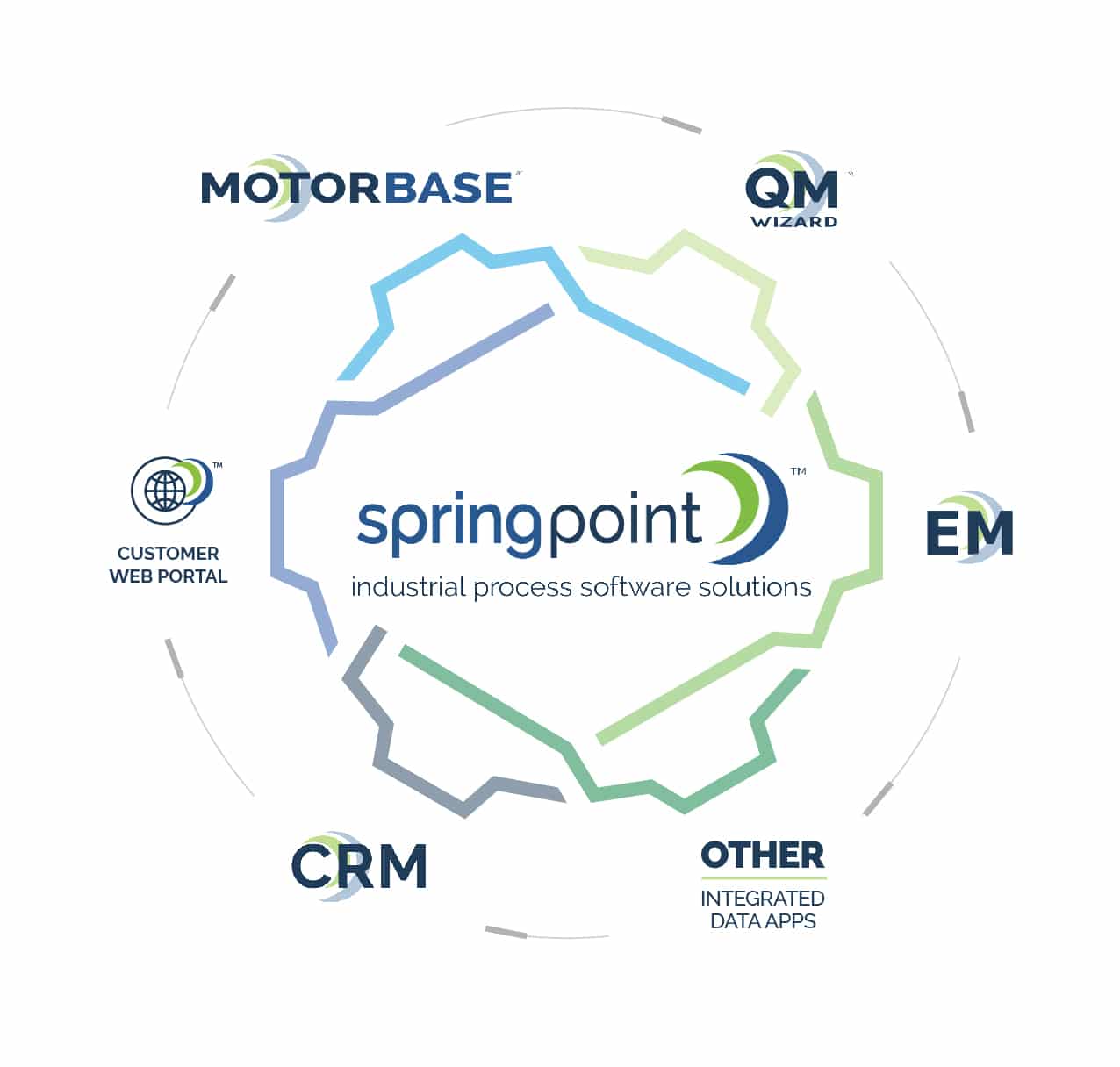 Industrial Process Software Solutions | Spring Point Solutions