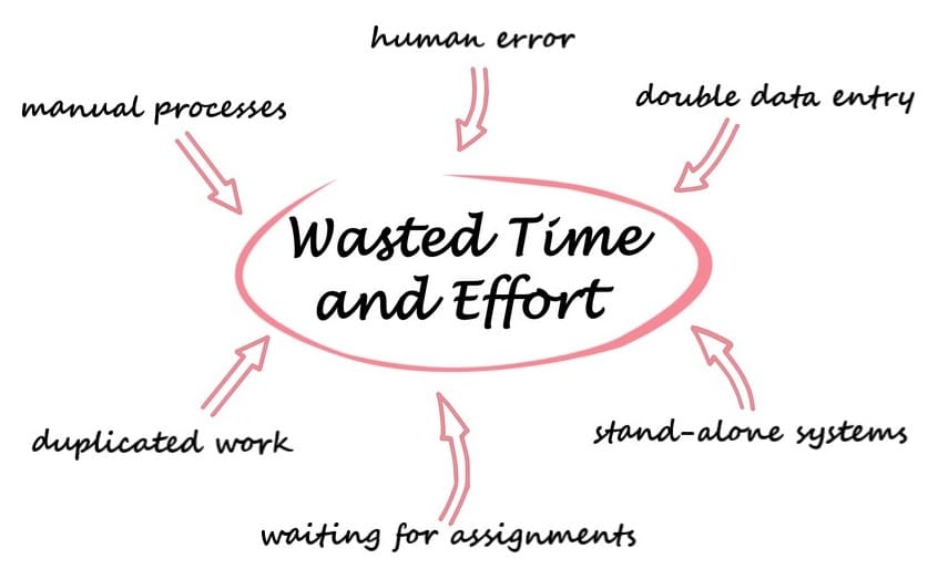 Step 5 – Cash In on Wasted Time | Spring Point Solutions